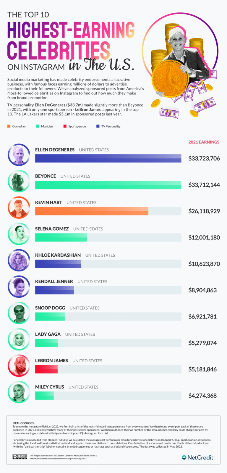 The Top Instagram Earners Globally and From Every Country - NetCredit Blog