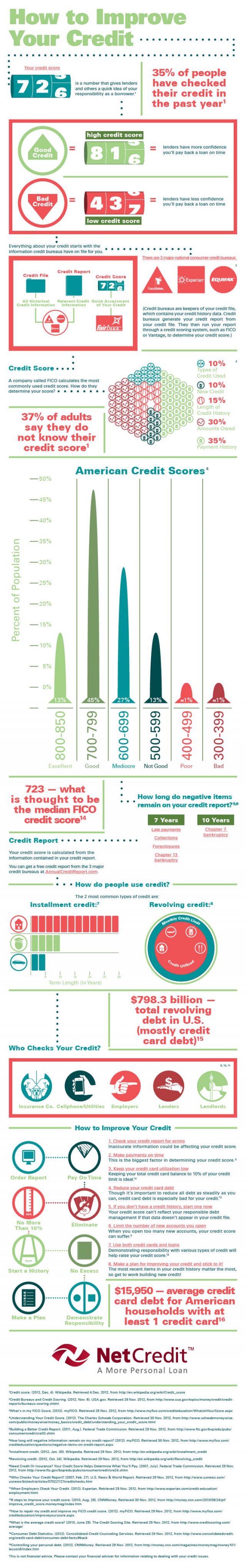 Understanding and Improving Credit Scores (Infographic) - NetCredit Blog