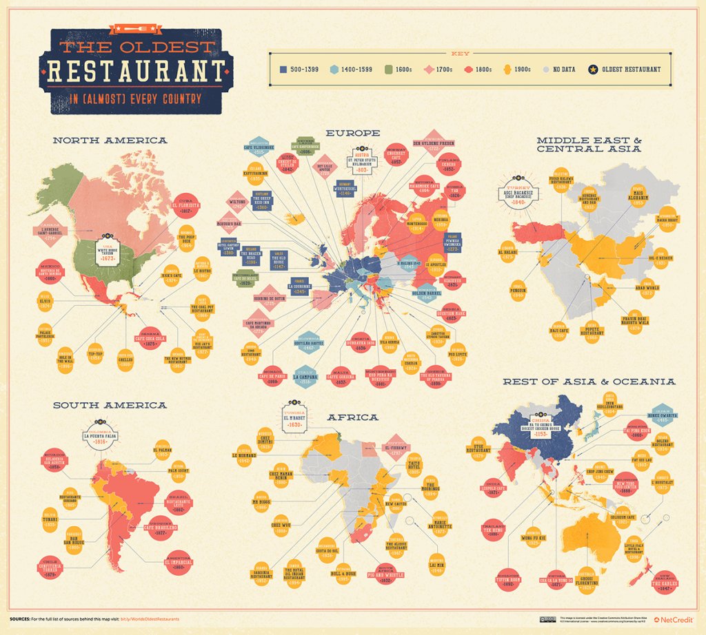 The Oldest Restaurant In (Almost) Every Country - NetCredit Blog