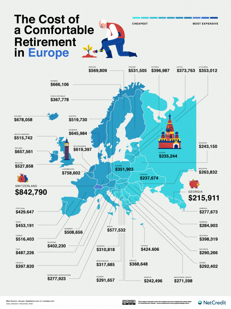 The Cost of a Comfortable Retirement Around the World - NetCredit Blog