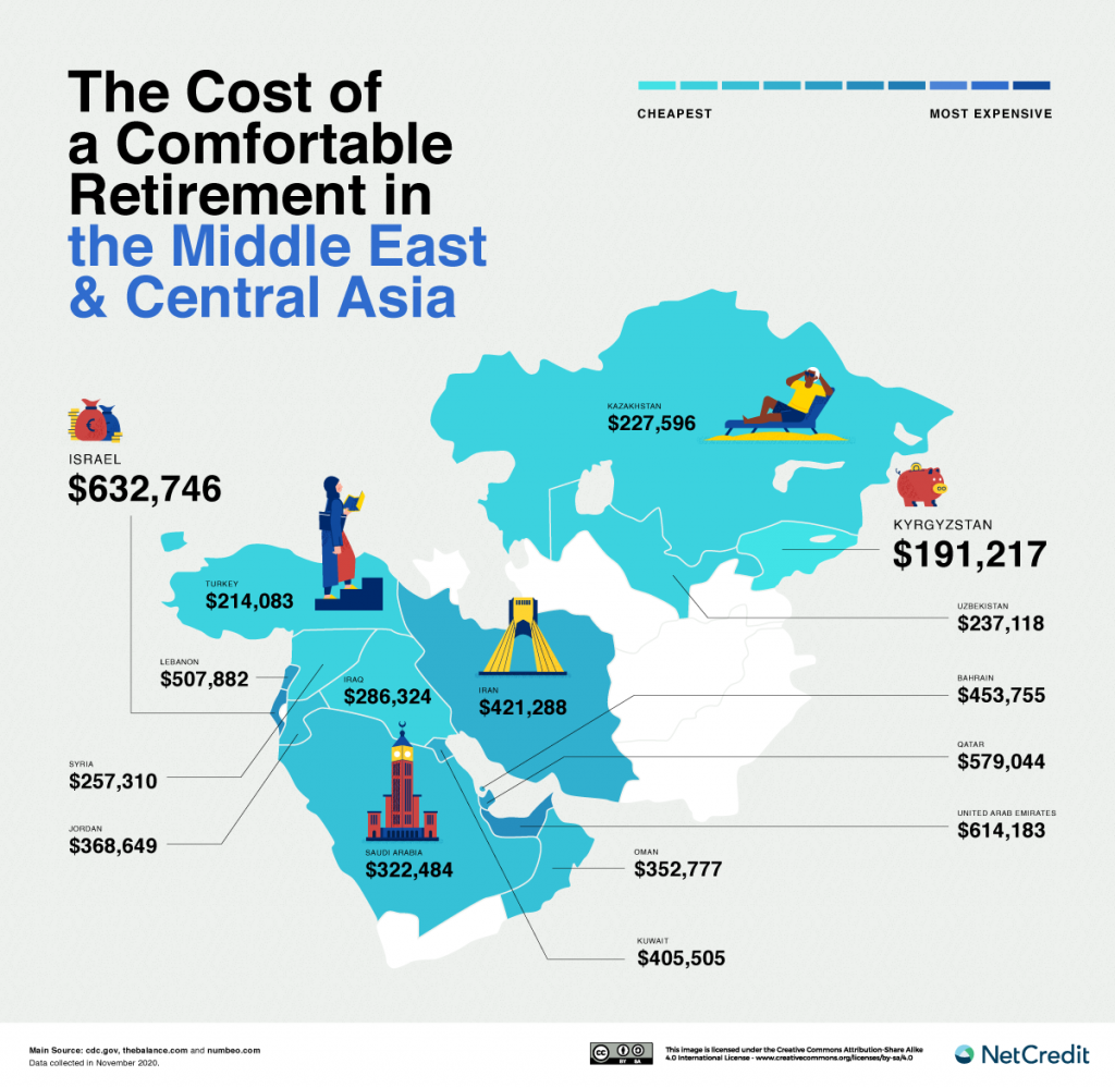 The Cost of a Comfortable Retirement Around the World - NetCredit Blog