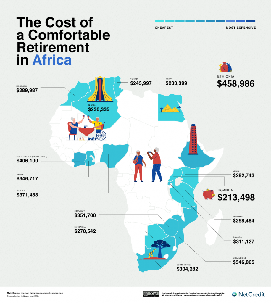 The Cost of a Comfortable Retirement Around the World - NetCredit Blog