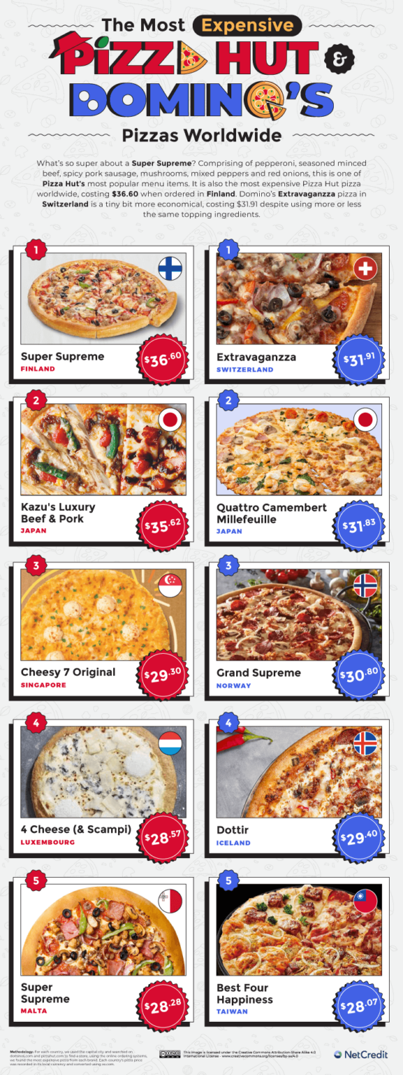 The Price of Pizza Hut and Domino’s in Every Country and State ...