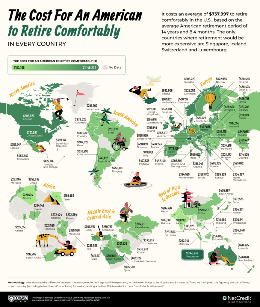 The Cost of a Comfortable Retirement in 2025 - NetCredit Blog