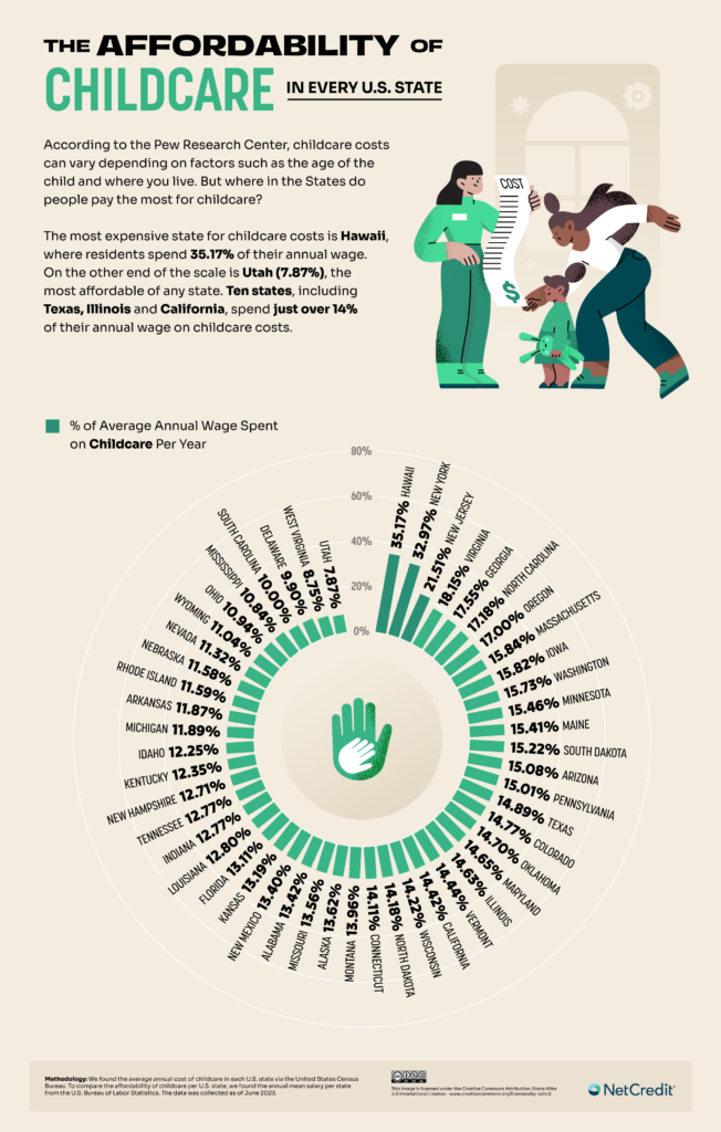 The U.S. States Where Childcare Costs More Than College Tuition ...