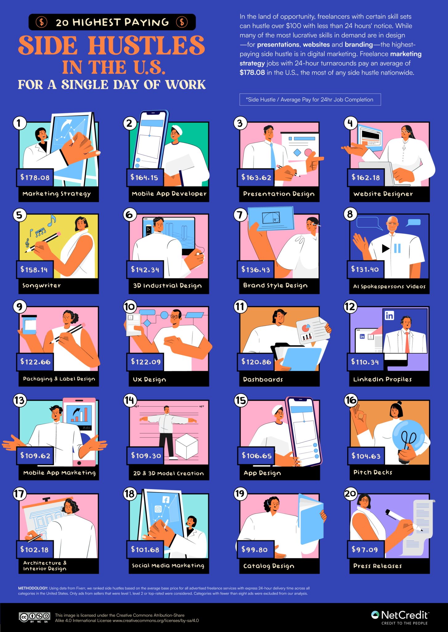 The Highest Earning Side Hustles for a Single Day of Work - NetCredit Blog