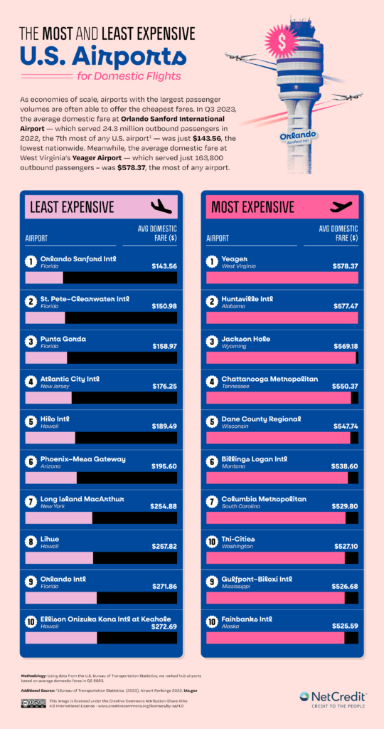 2024 U.S. Flight Cost Index: The Cheapest Airports and States for ...