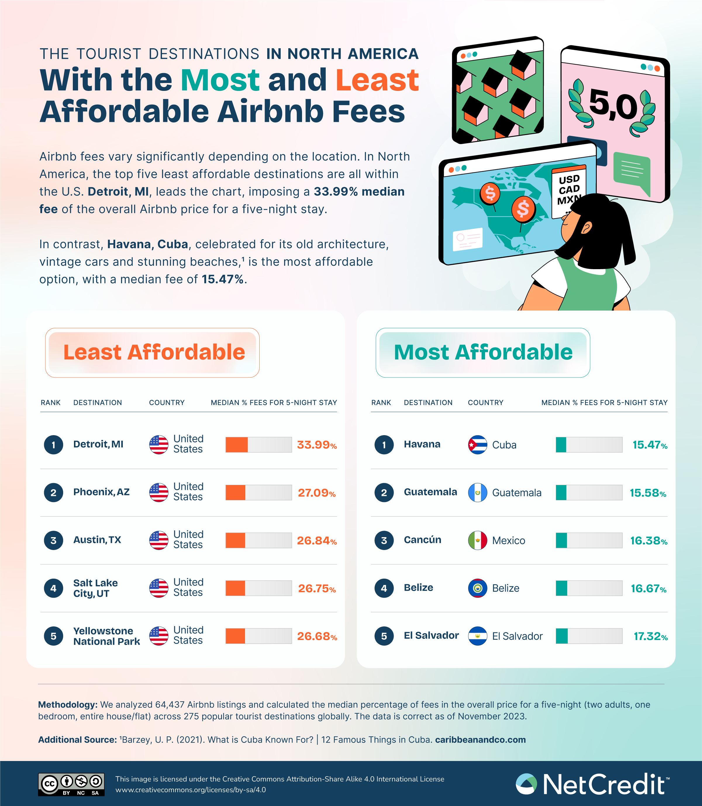 Here's Where Airbnb Fees Are Shockingly High (And Low) | Digg Here's Where Airbnb Fees Are Shockingly High (And Low) | Digg