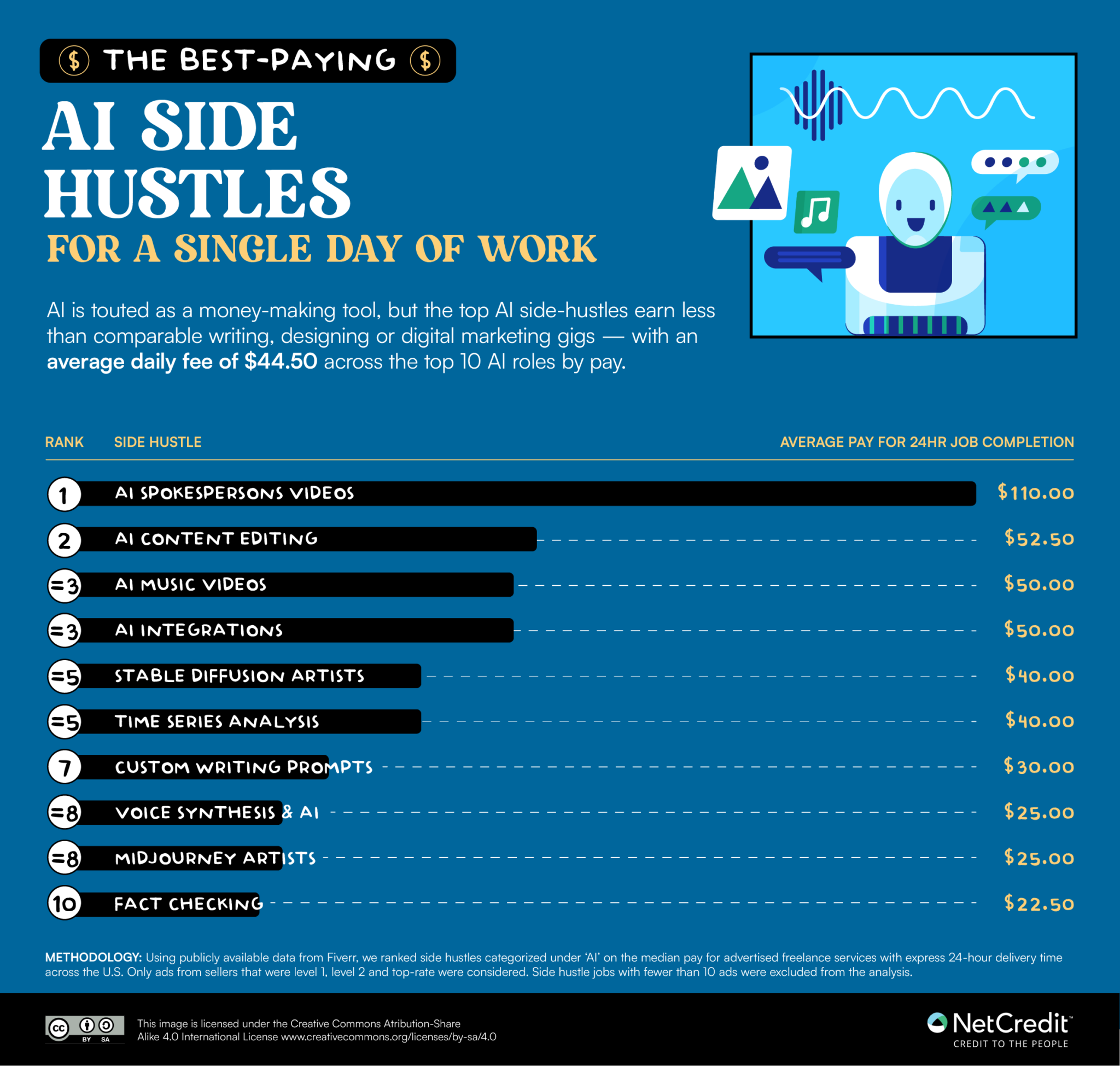 The Best-Paying Side Hustle Jobs for a Single Day of Work - NetCredit Blog