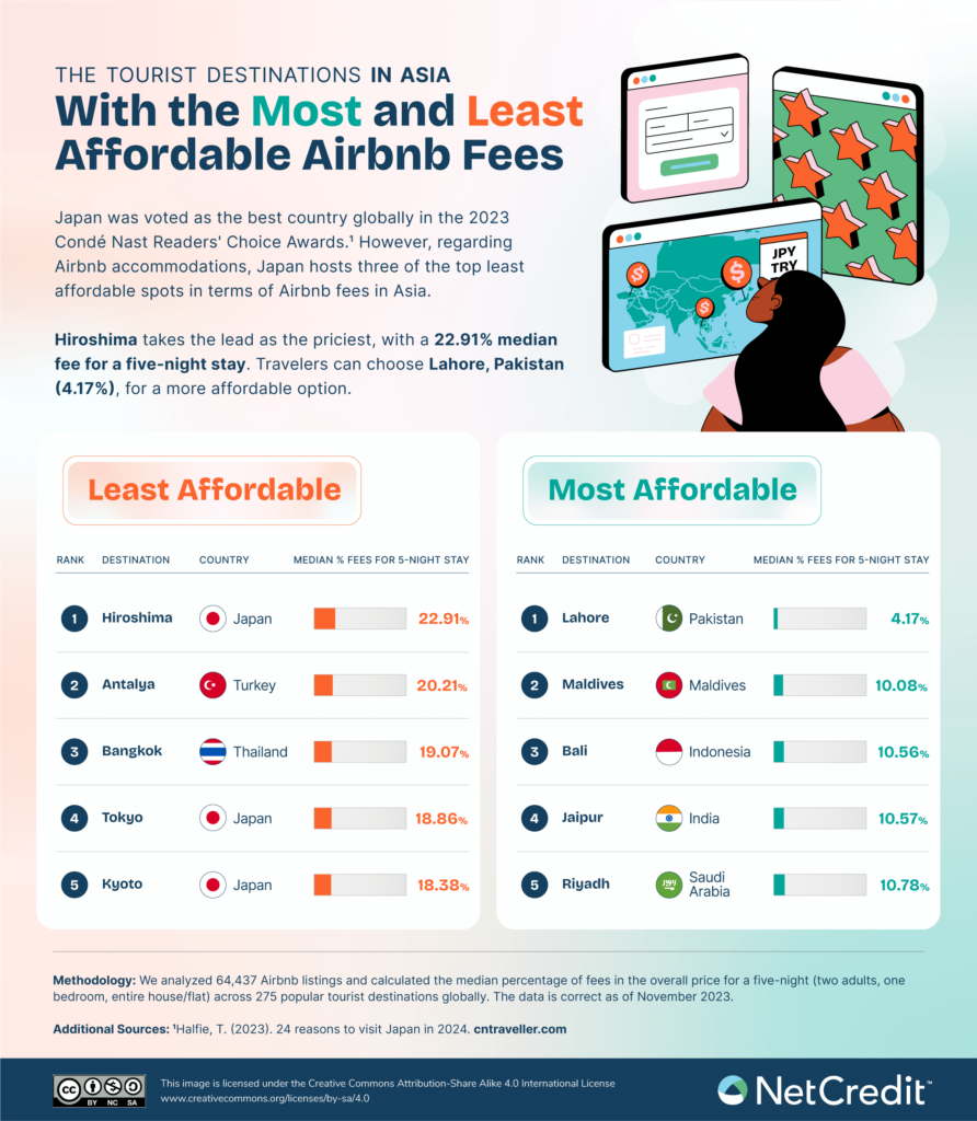 The Destinations with the Most Affordable Airbnb Fees Worldwide ...