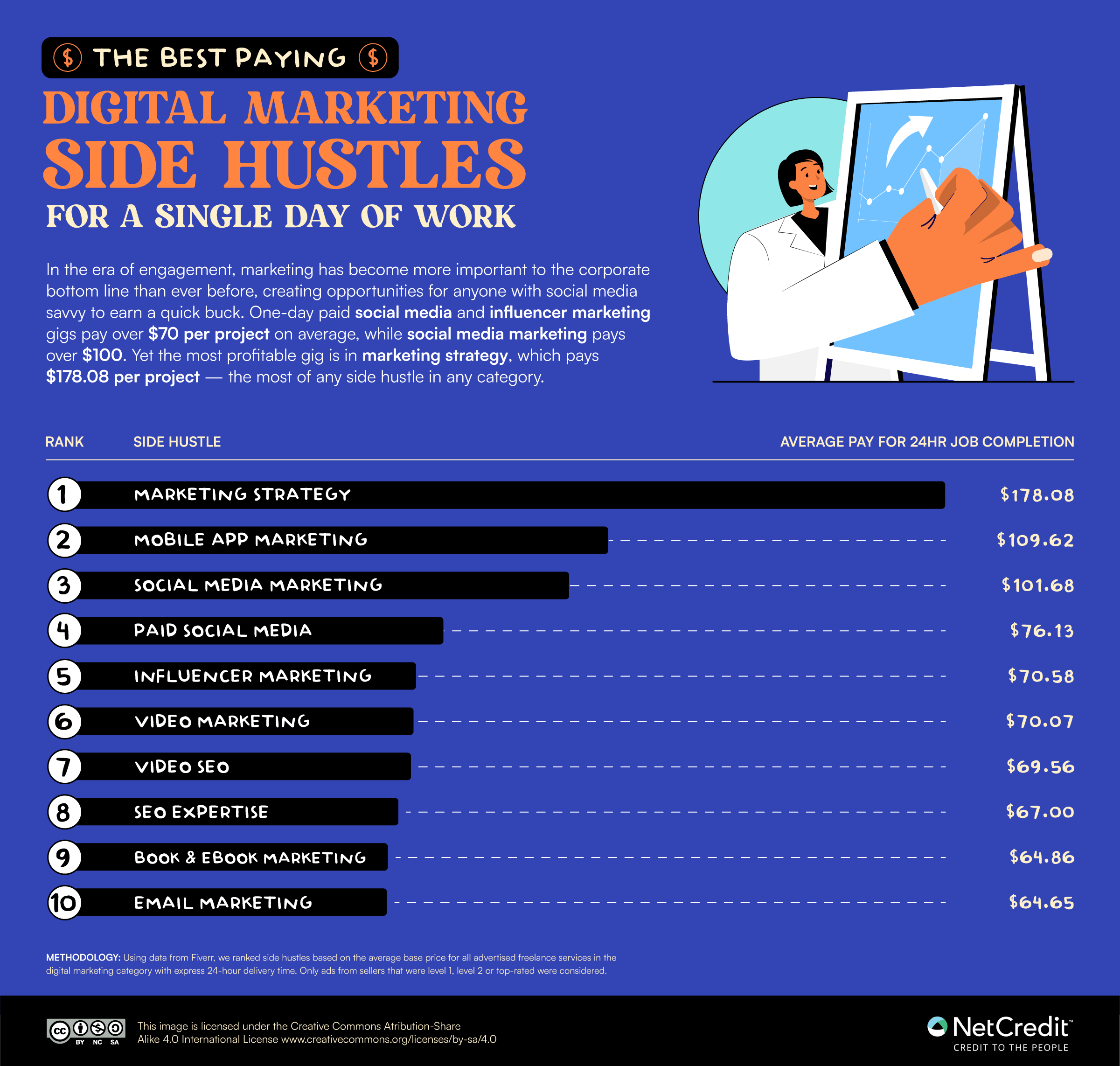 The Highest Earning Side Hustles for a Single Day of Work - NetCredit Blog