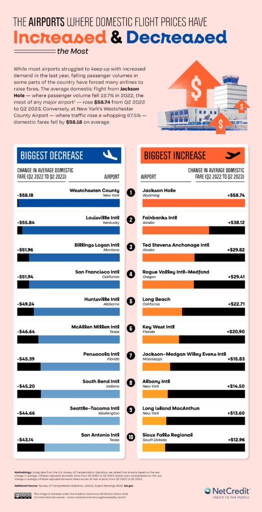 2024 U.S. Flight Cost Index: The Cheapest Airports and States for ...