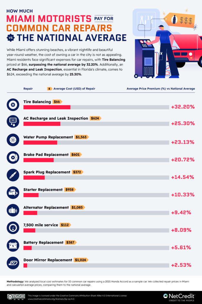 The U.S. States and Cities that Pay the Biggest Premium for Car Repairs ...