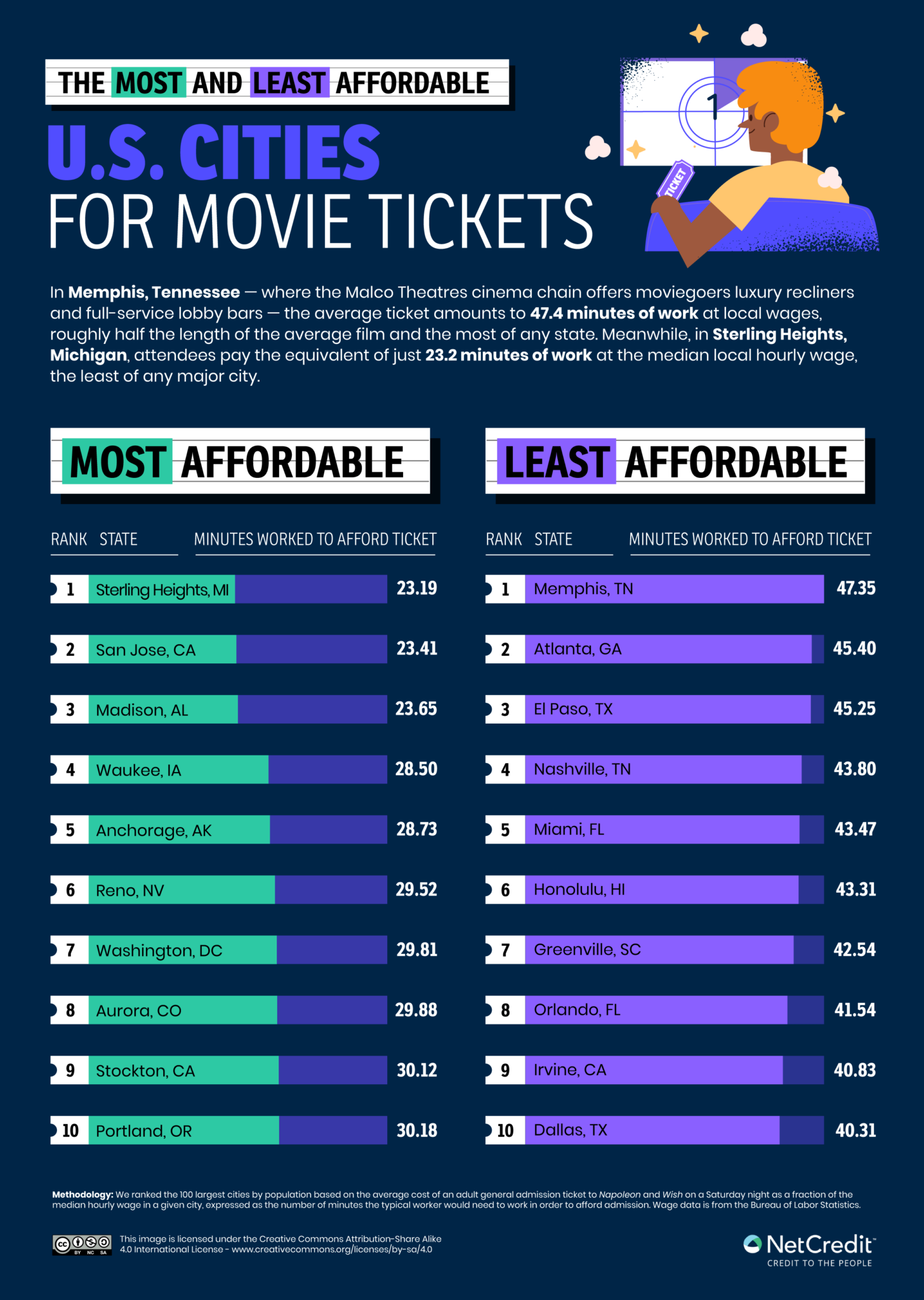 The Cities and States with the Cheapest Cinema Tickets - NetCredit Blog