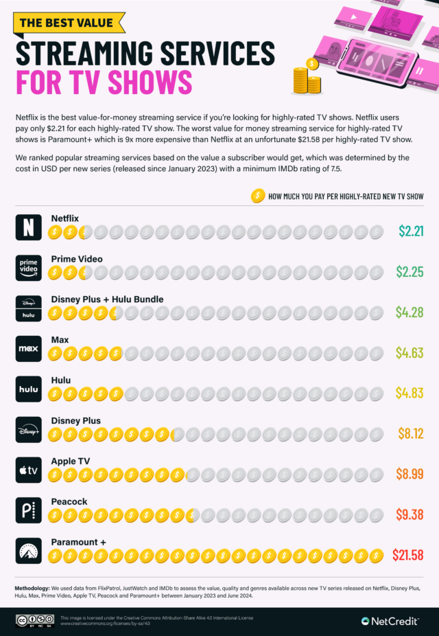 The Best Value Streaming Services in 2024 - NetCredit Blog