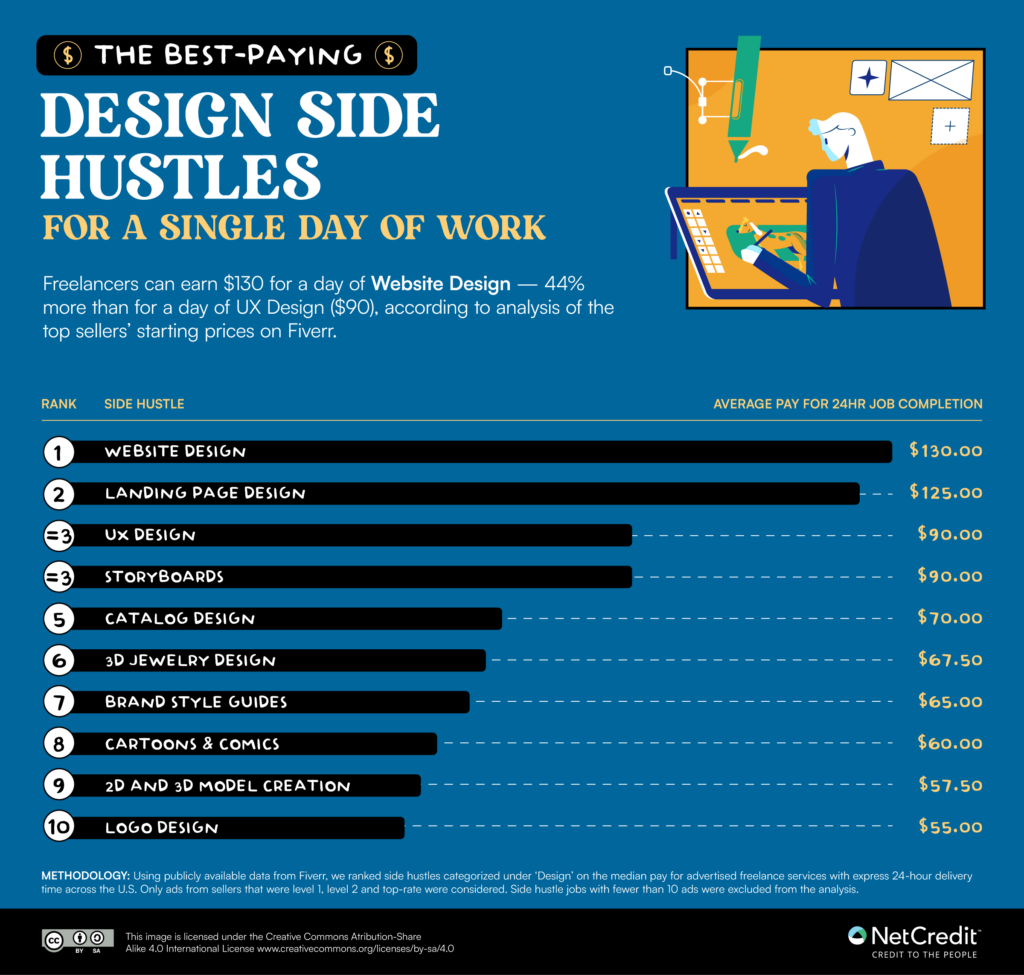 The Best-Paying Side Hustle Jobs for a Single Day of Work - NetCredit Blog