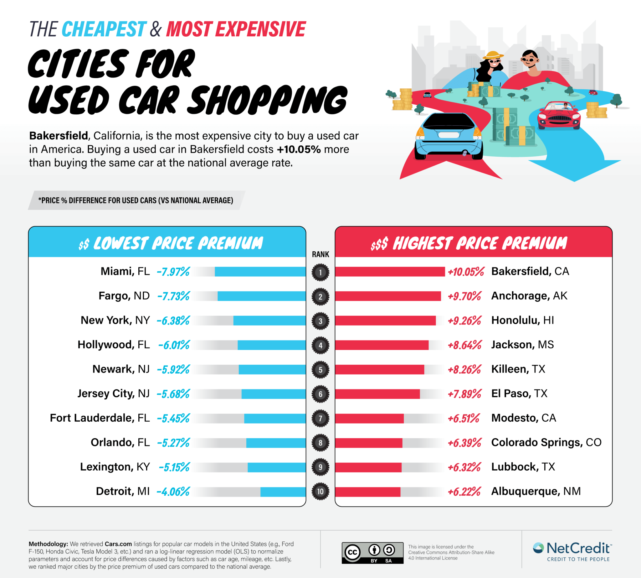 The Cheapest States and Cities for Used Car Shopping - NetCredit Blog