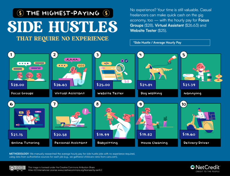 The Best-Paying Side Hustle Jobs for a Single Day of Work - NetCredit Blog