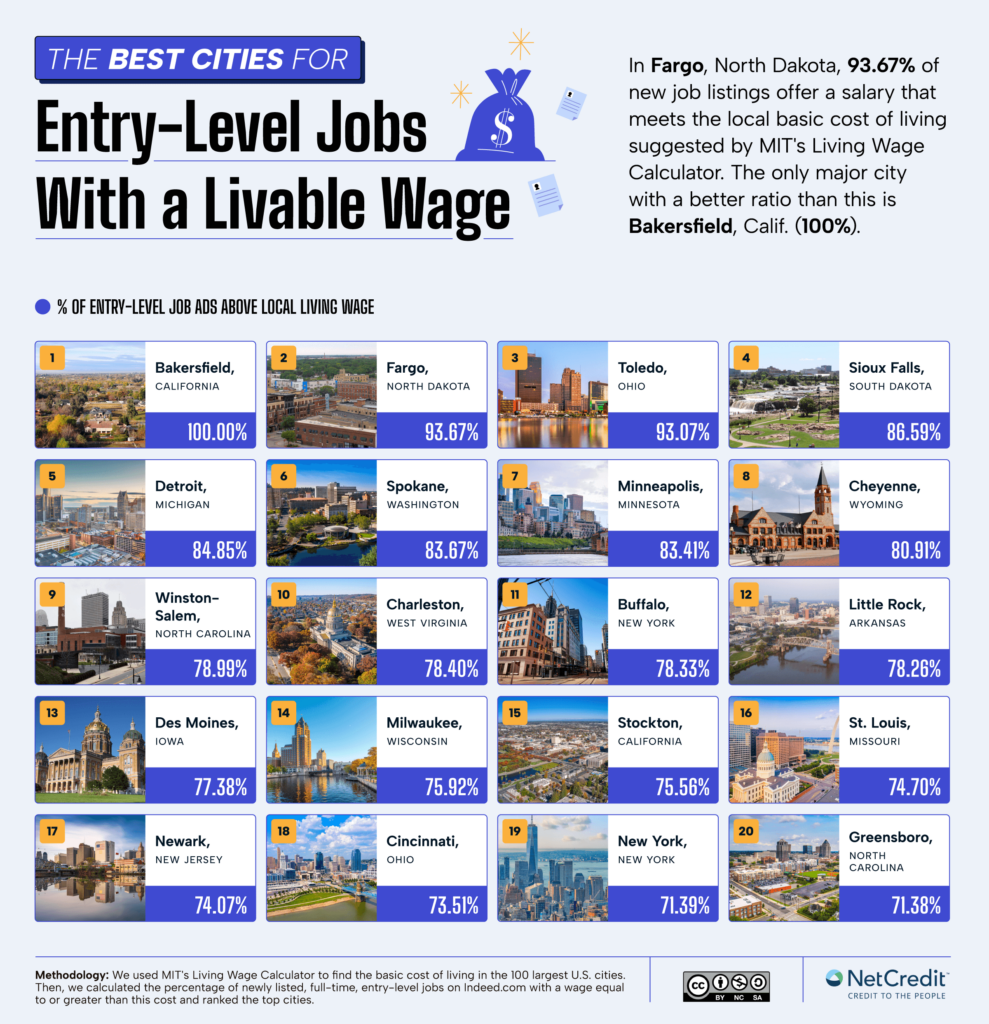 Cost of Living Comparison: The Best and Worst U.S. Cities for Living ...